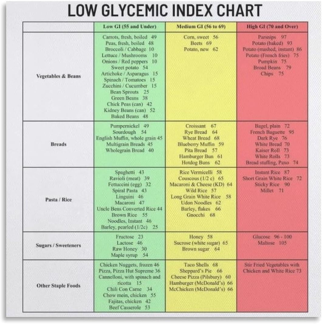 AVOI Low Glycemic Index Food Chart Poster Kitchen Wall Art Alkaline ...