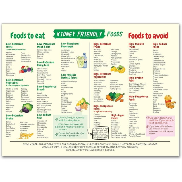 AVOI Printable Renal Diet Food Chart Canvas Poster-Kidney Awareness ...