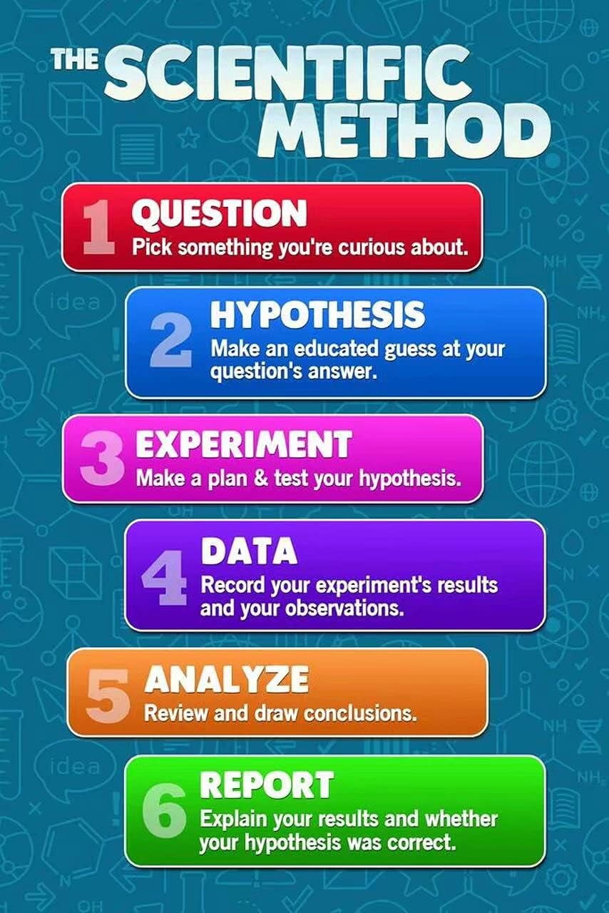 AVOI Scientific Method Metal Signs Children Science Poster Room Decor ...