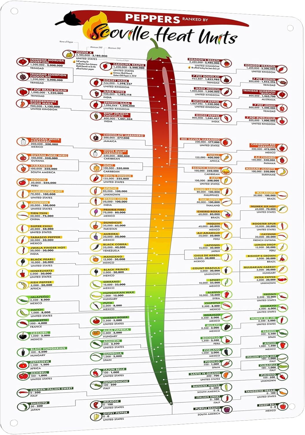 AVOI Scoville Heat Units Peppers Chart Metal Sign - Chili Peppers Heat Chart Tin Poster, Kitchen ...