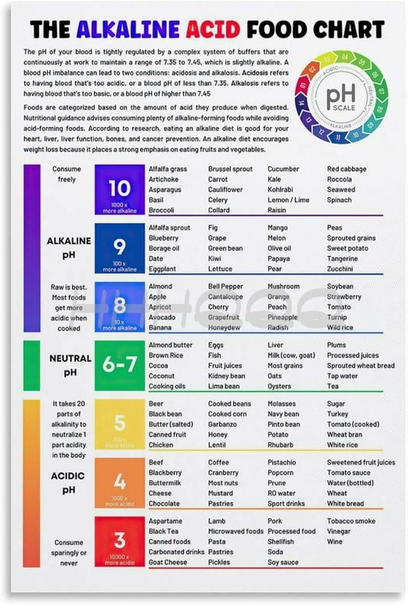 AVOI The Alkaline Acid Food Chart Poster Ph Guide Nutrition Poster ...