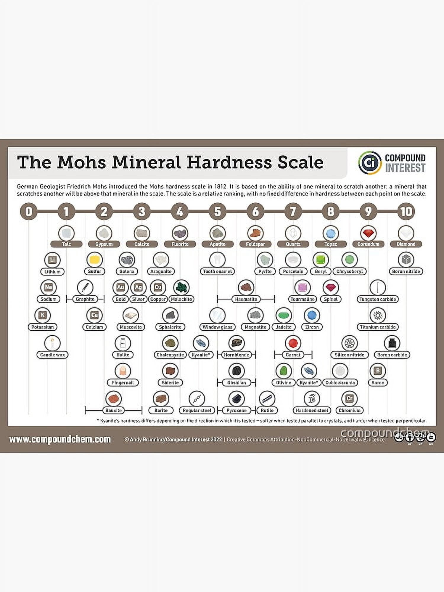 AVOI The Mohs Mineral Hardness Scale Modern Art Decor Unframe ...