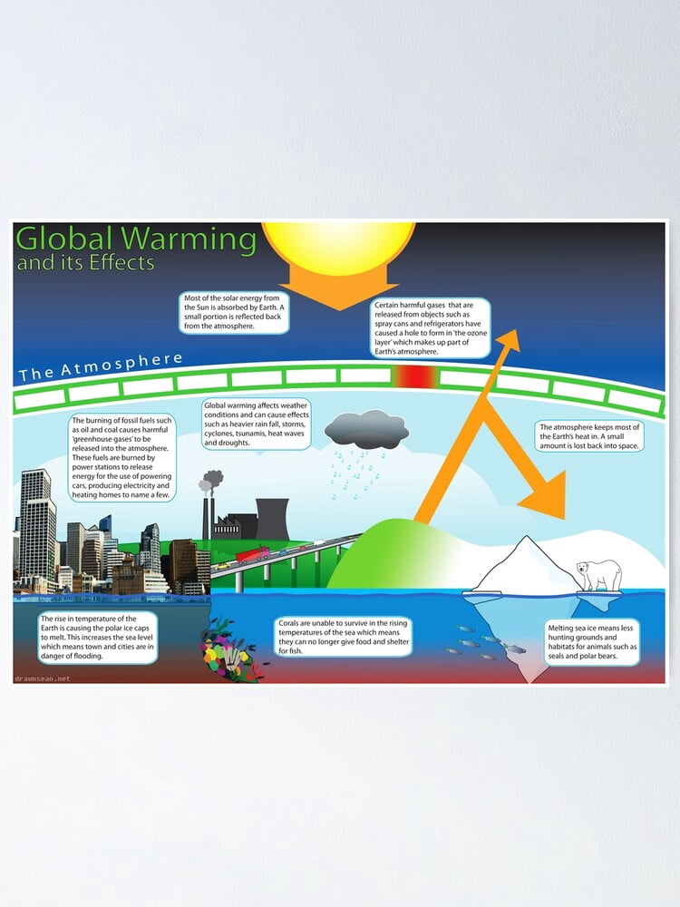 Aaroca Children's Global Warming Educational Print / Poster Poster ...