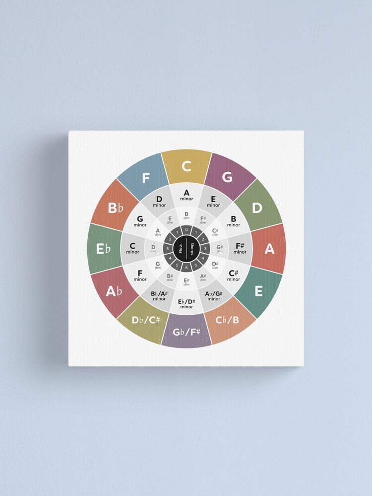Aaroca Circle of Fifths - Music Theory Canvas Print (Unframed) Classic ...