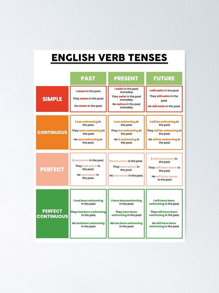 Aaroca English Verb Tenses Poster. English Classroom Poster ...
