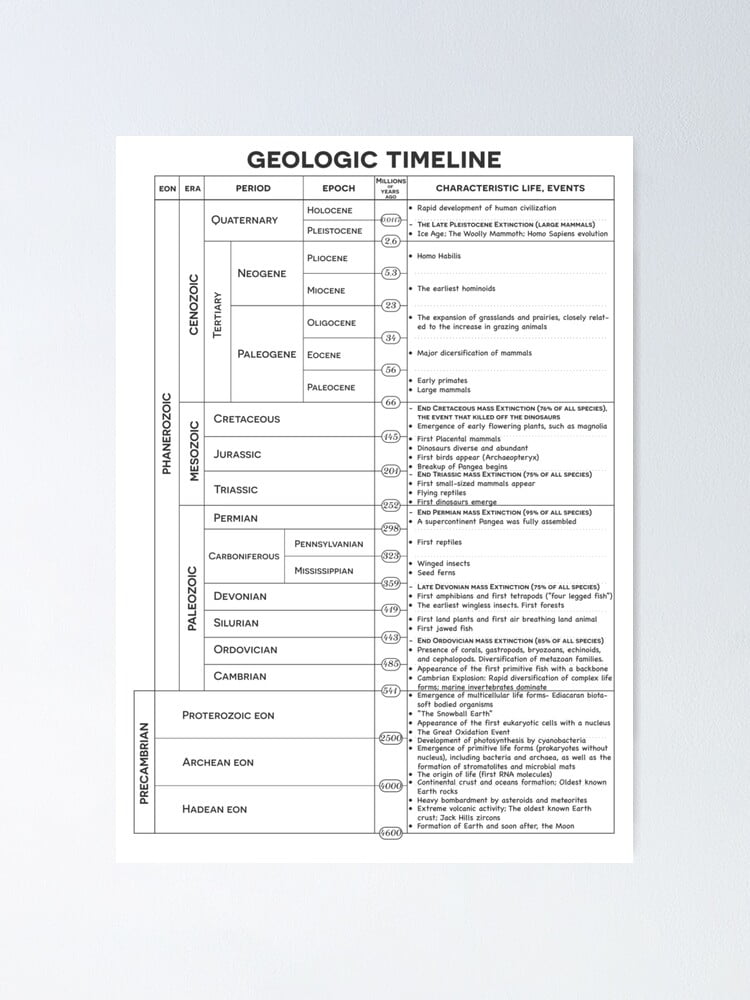 Aaroca Geologic TimeLine Important Events Poster Artwork Decor for ...