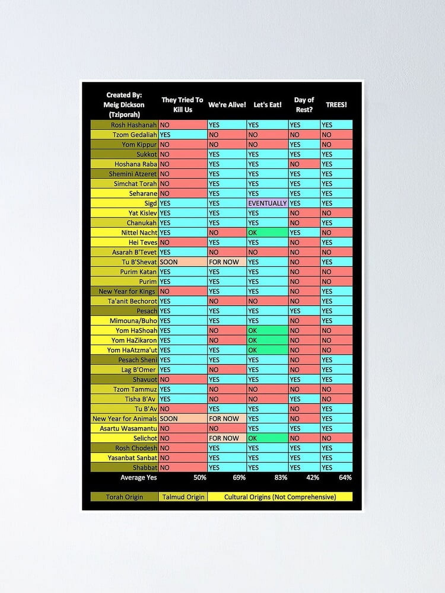 Aaroca Jewish Holidays Chart Poster Artwork Decor for Living Room ...