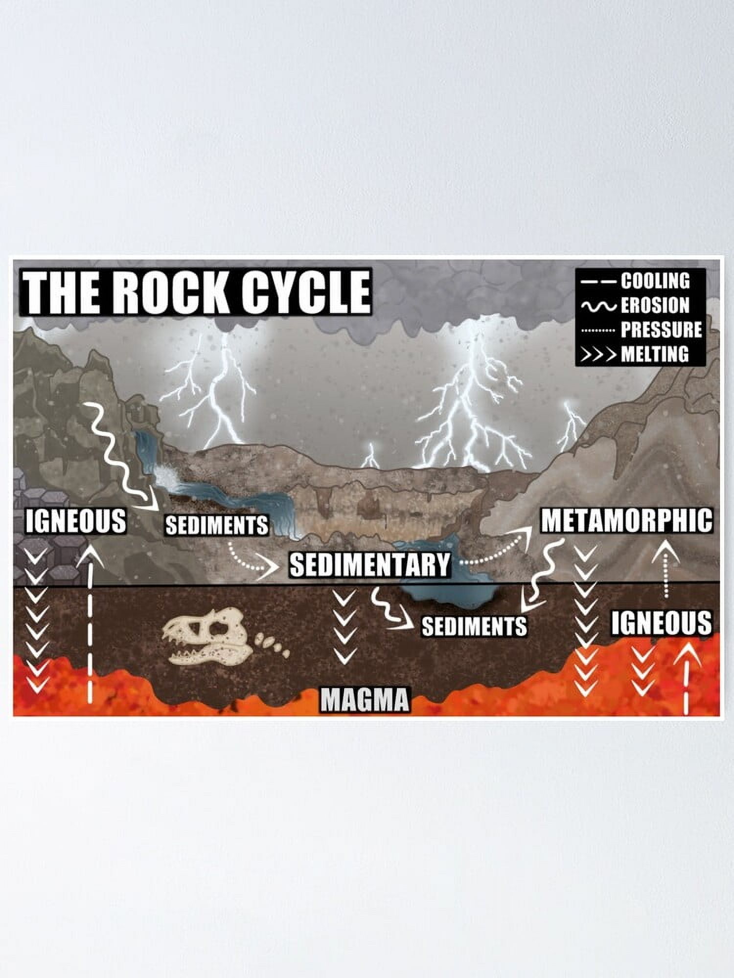 Aaroca Rock Cycle Infographic Poster Artwork Decor for Living Room ...