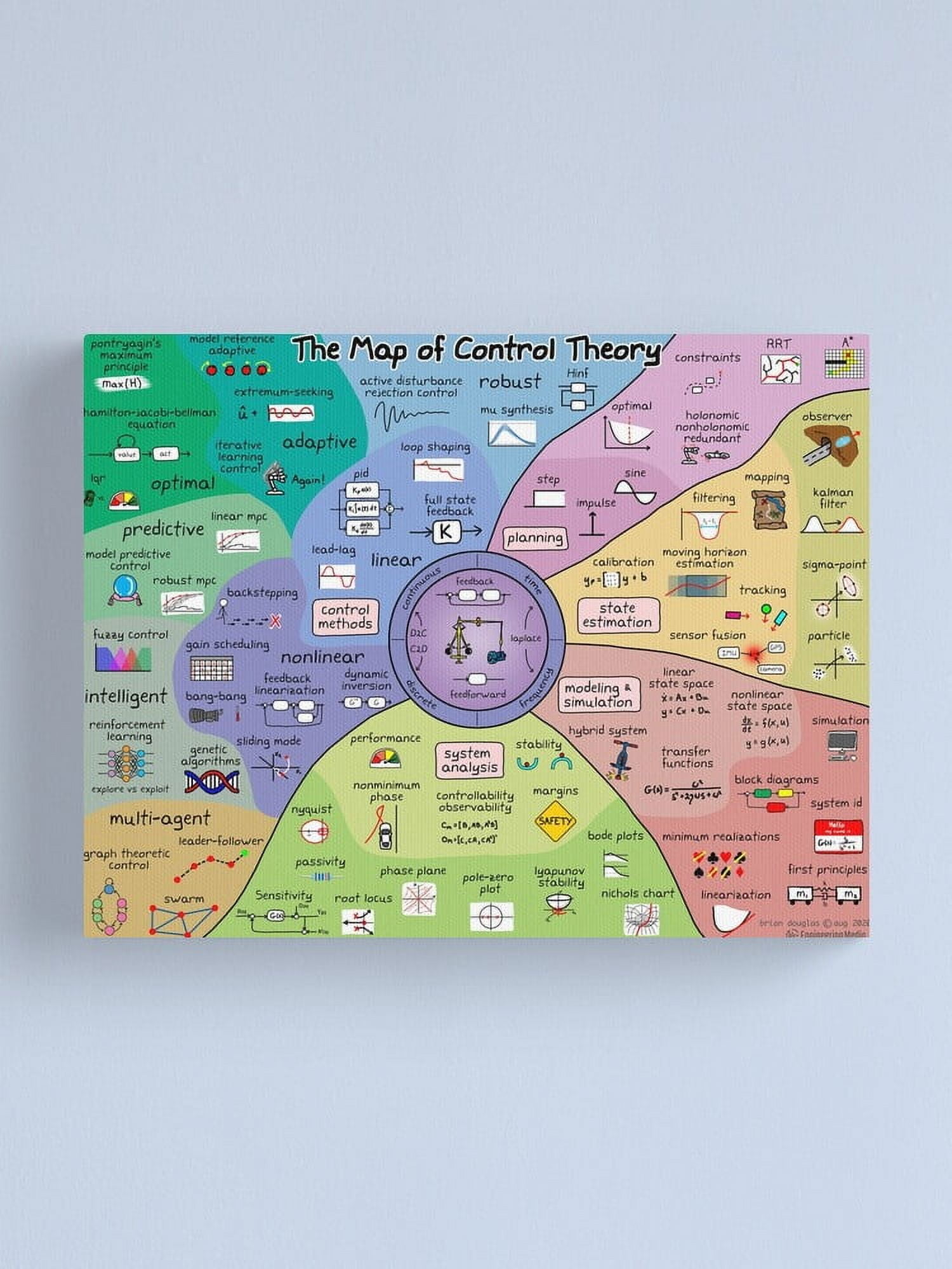 Aaroca The Map of Control Theory Canvas Print (Unframed) Classic ...