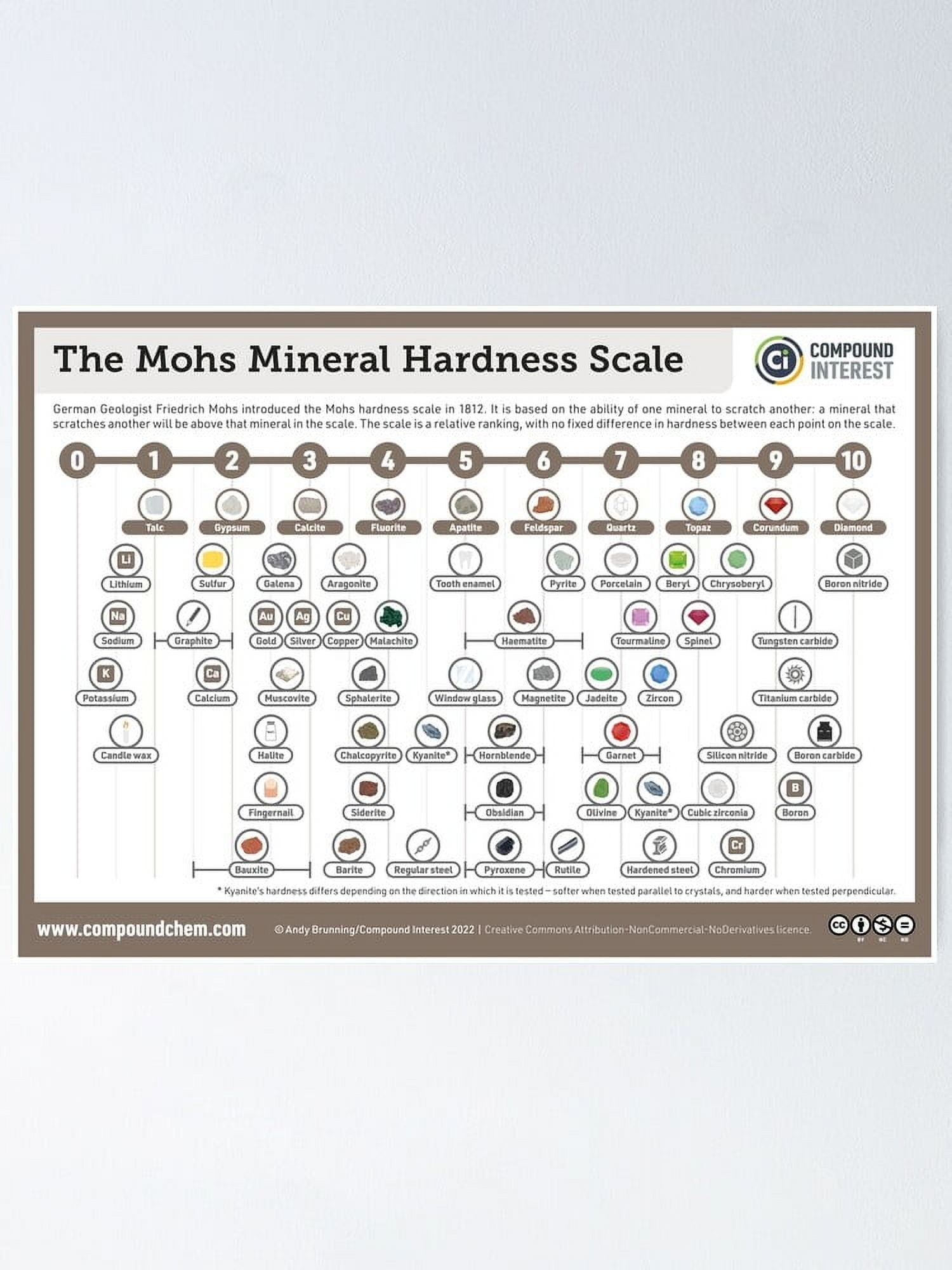 Aaroca The Mohs Mineral Hardness Scale (Unframed) Classic Decoration for Office Modern Home ...