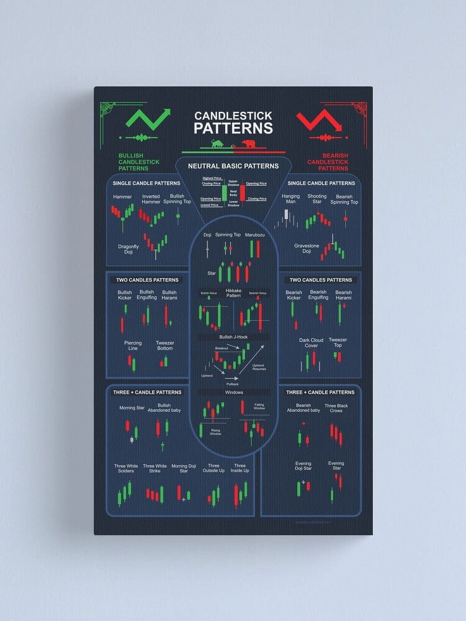 Aaroca Trading Candlestick Patterns Canvas Print (Unframed) Classic ...