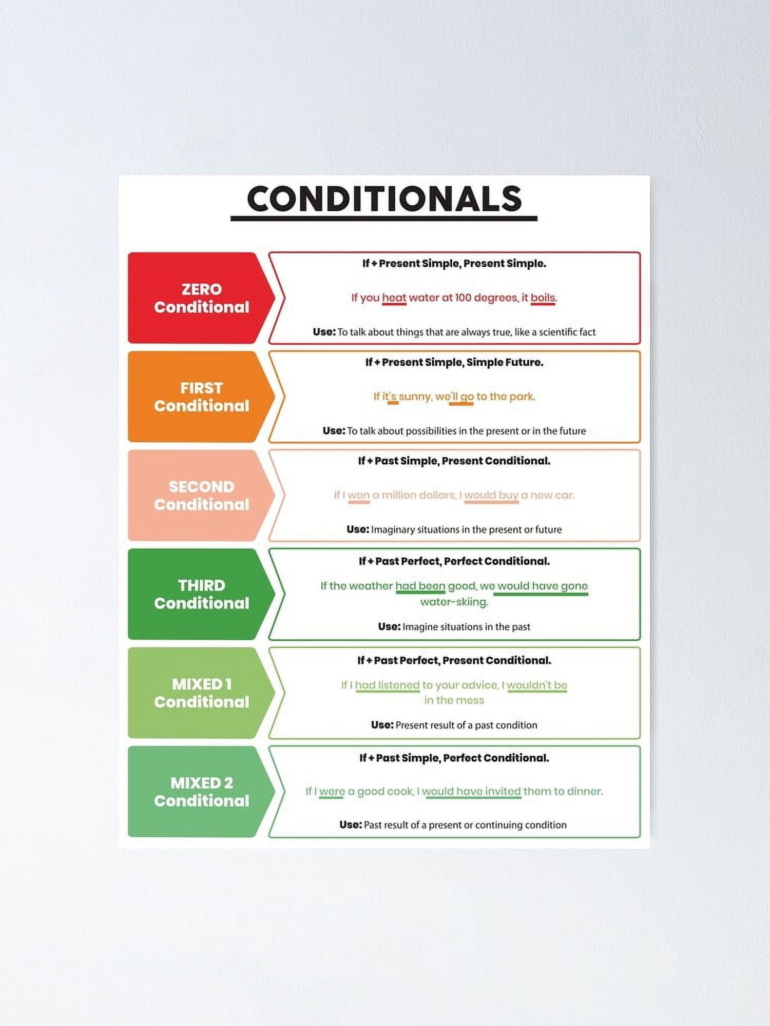 Aaroca Types of conditionals, English Grammar ESL/ELA School, Library ...