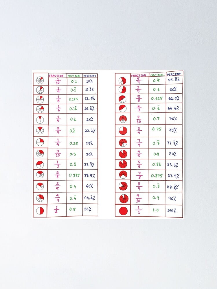 Aaroca fractions, decimals, and percents, poster | math poster for ...