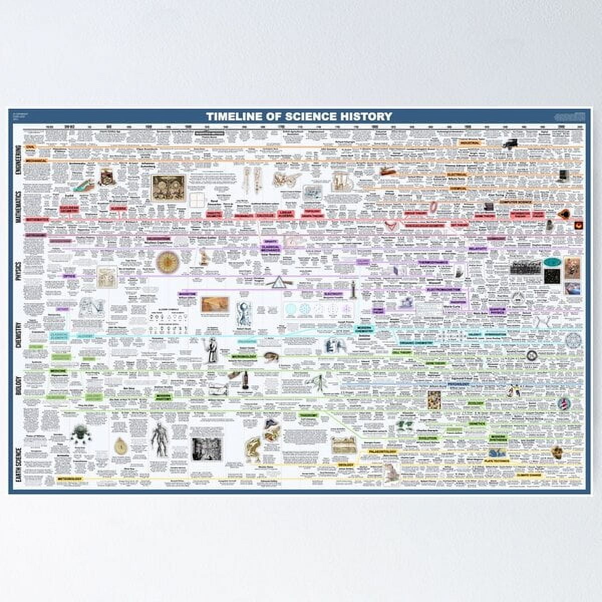 Aaroca new Timeline of Science History Poster Unframed Canvas Unique ...
