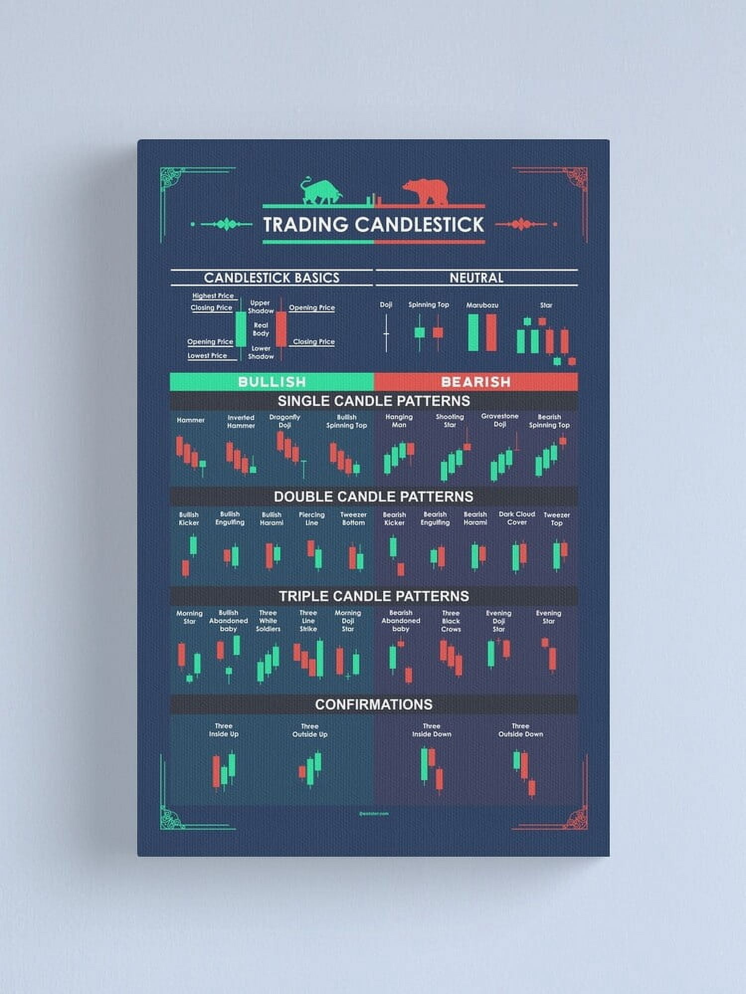 Aaroca new Trading Candlestick Patterns for Traders Canvas Print Canvas ...