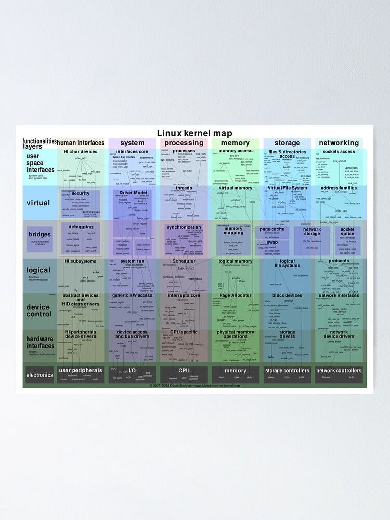 AatoeaX Linux kernel map Poster Modern Wall Art Canvas Poster ...