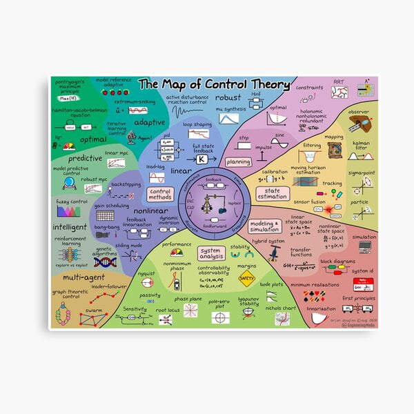 AatoeaX The Map of Control Theory Canvas Print Modern Wall Art Canvas ...