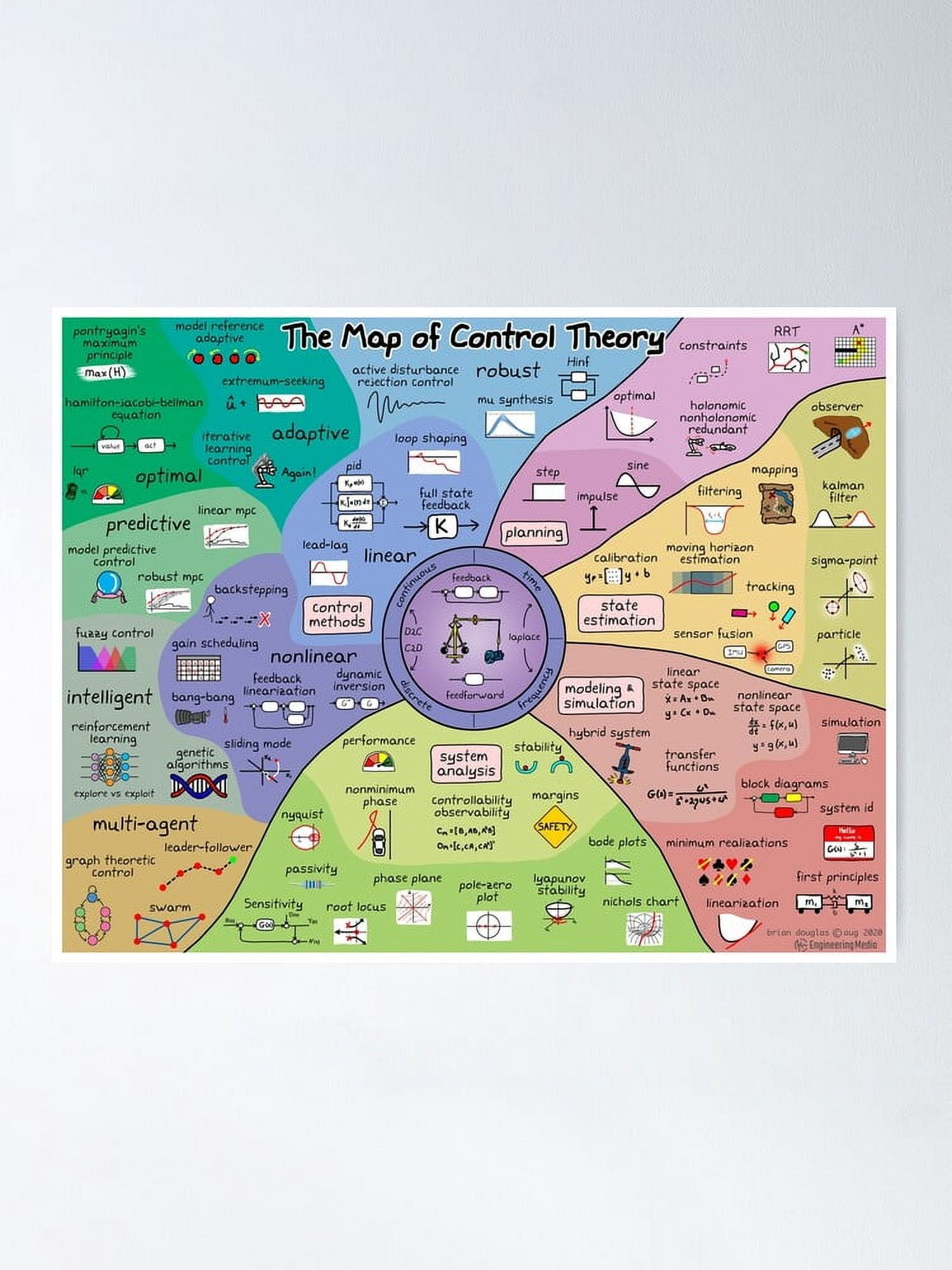 AatoeaX The Map of Control Theory Poster Modern Wall Art Canvas Poster ...