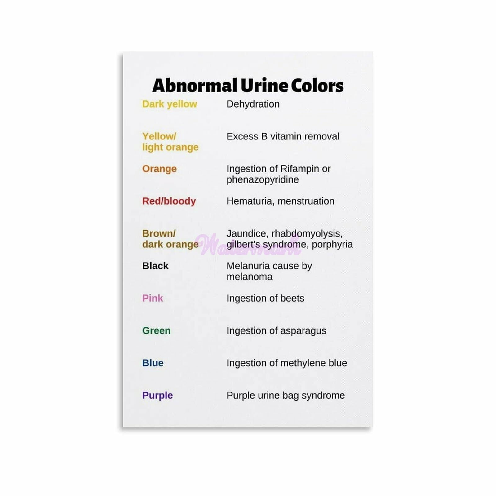 Abnormal Urine Colors Chart Poster Canvas Painting Wall Art Poster for ...