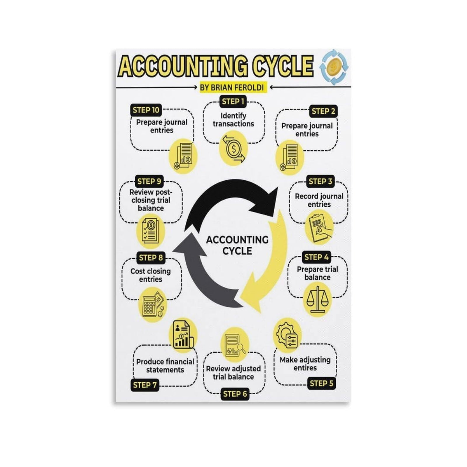 Accounting Knowledge Guide Poster Accounting Cycle Infographic 2 Canvas ...