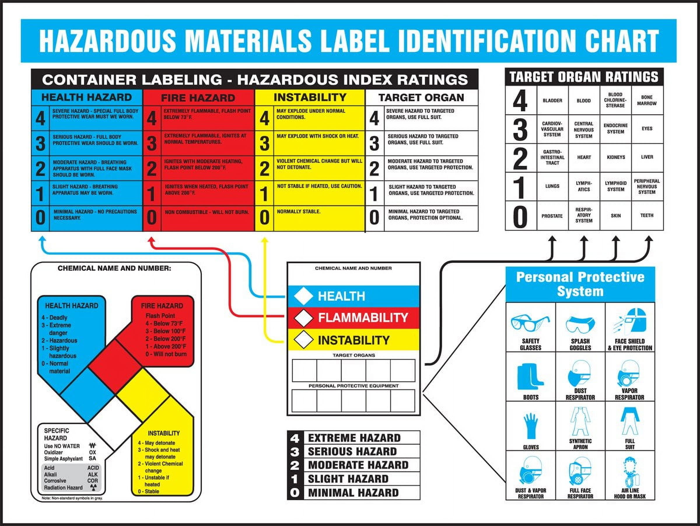 Accuform ZTP108 Haz-Mat Identification Poster, "Hazardous Materials ...
