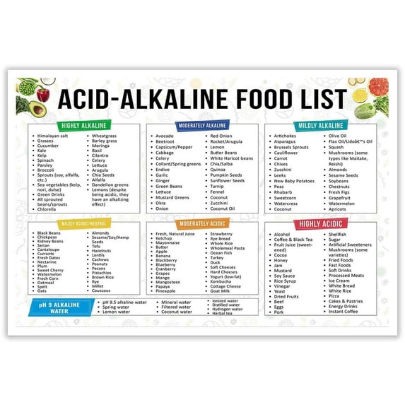 Acid Alkaline Food List Posters Stomach Cancer Gastritis Gerd Diet ...
