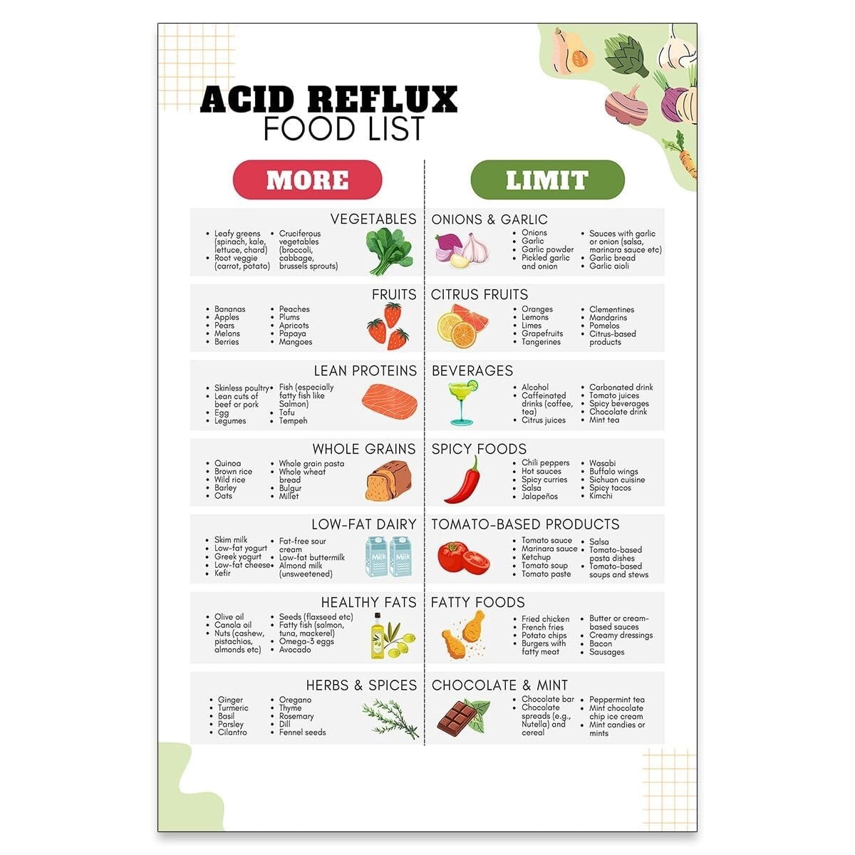 Acid Reflux Diet Food List Posters Heartburn Meal Plan Canvas Wall Art ...