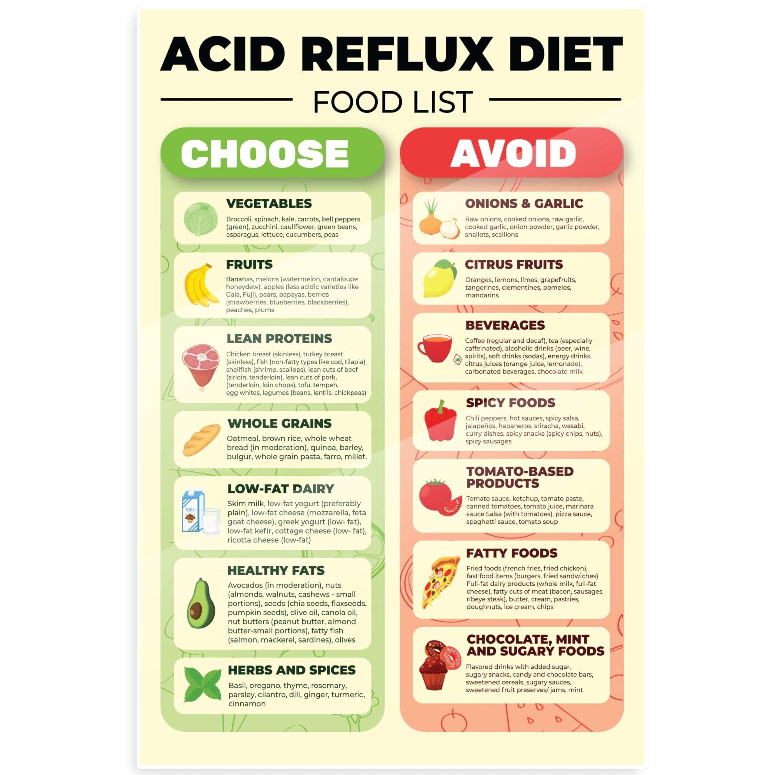 Acid Reflux Diet Poster - Foods to Eat and Avoid - Digestive Health ...