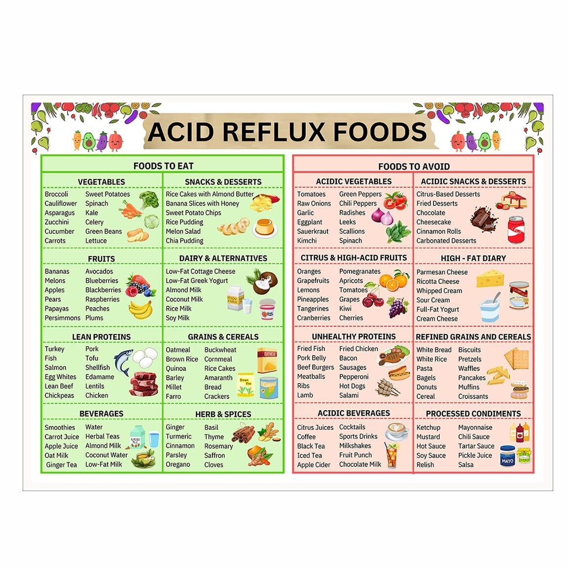 Acid Reflux Food Chart Canvas Print GERD Diet Grocery List for ...