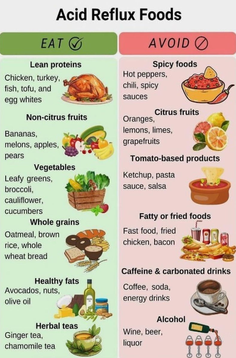 Acid Reflux Food Chart Poster Suitable For Home Kitchen Dining Room ...