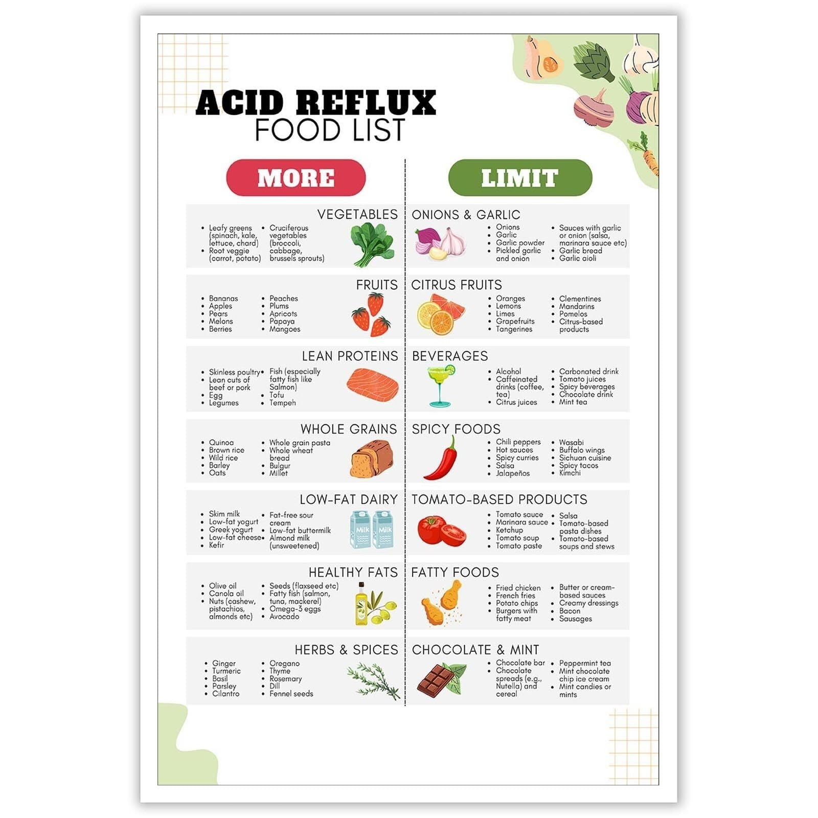 Acid Reflux Food List Poster Home Kitchen Wall Decor poster Posters ...