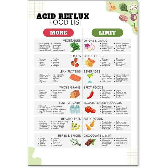 Acid Reflux and GERD Relief Food Chart Poster Heartburn Meal Plan and ...