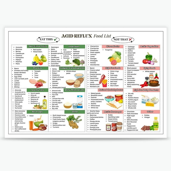 Acid Reflux & Gerd Relief Diet Poster Gerd Food List Chart Gerd Diet ...