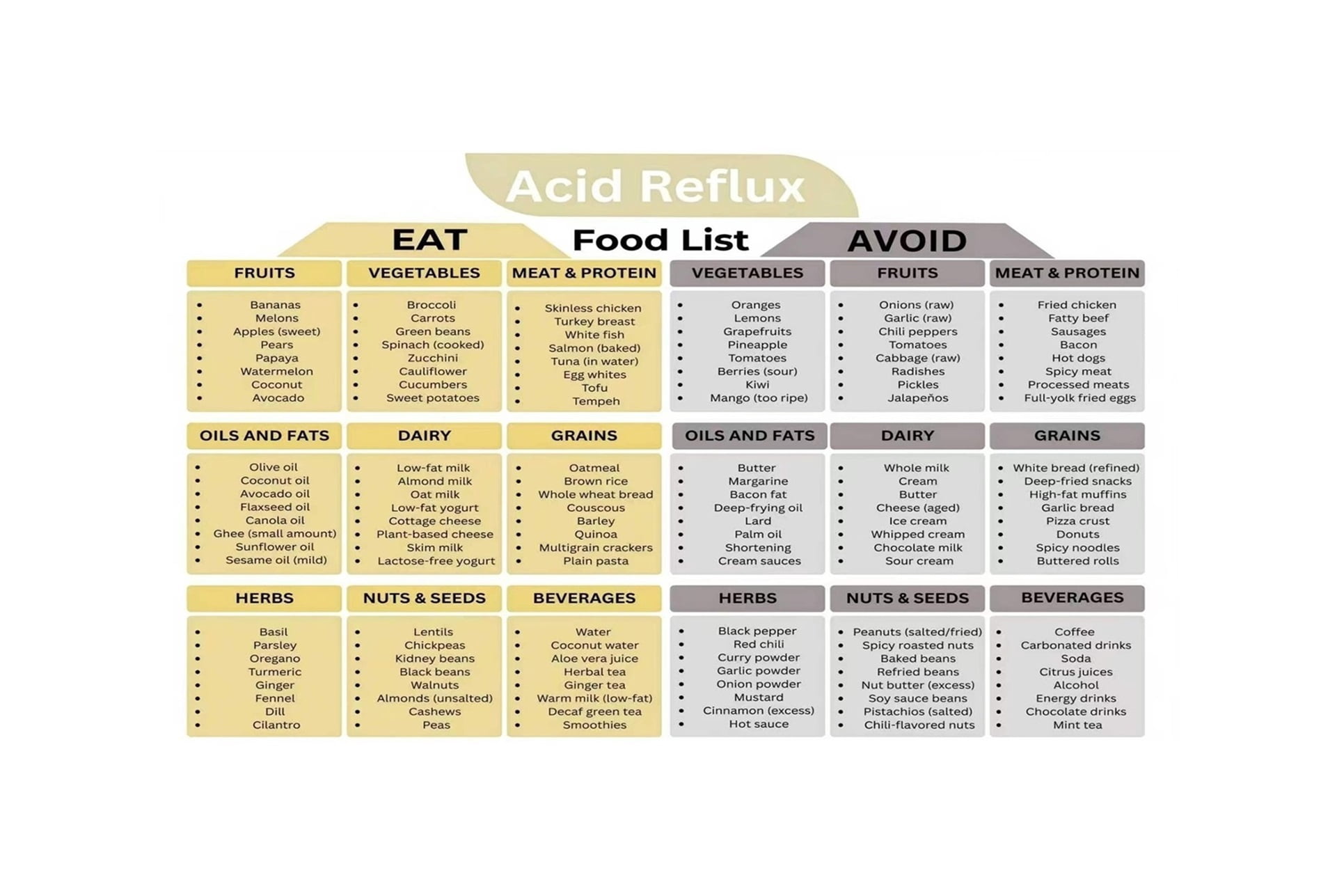 Acid Reflux Management Poster GERD Friendly Food List Low Acid Diet ...
