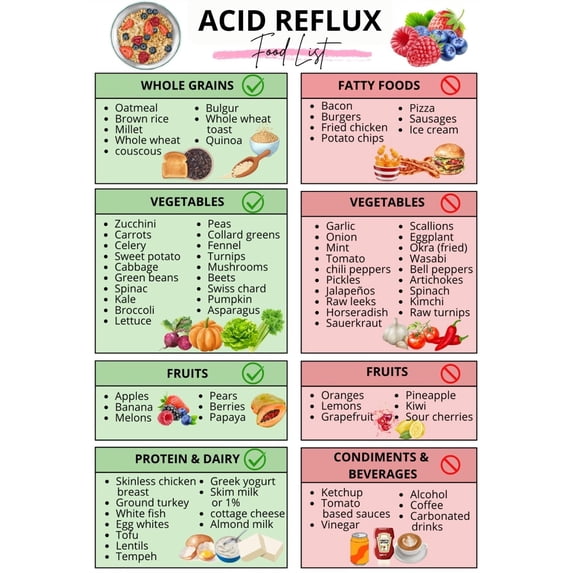 Acid reflux food list poster, low acid foods, reducing heartburn, acid ...
