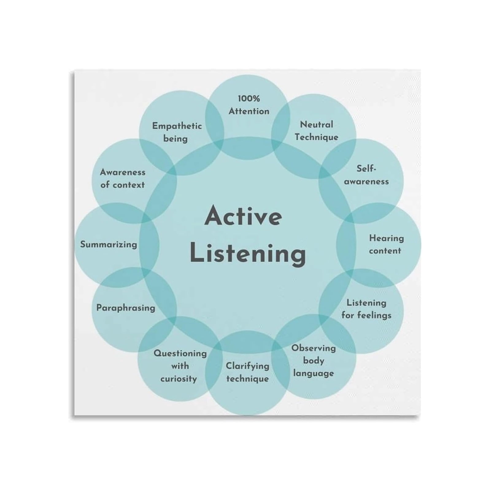 Active Listening Skills Classroom Poster 15 Core Techniques Visual ...