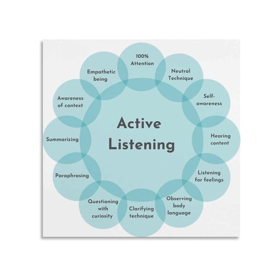 Active Listening Skills Classroom Poster 15 Core Techniques Visual ...