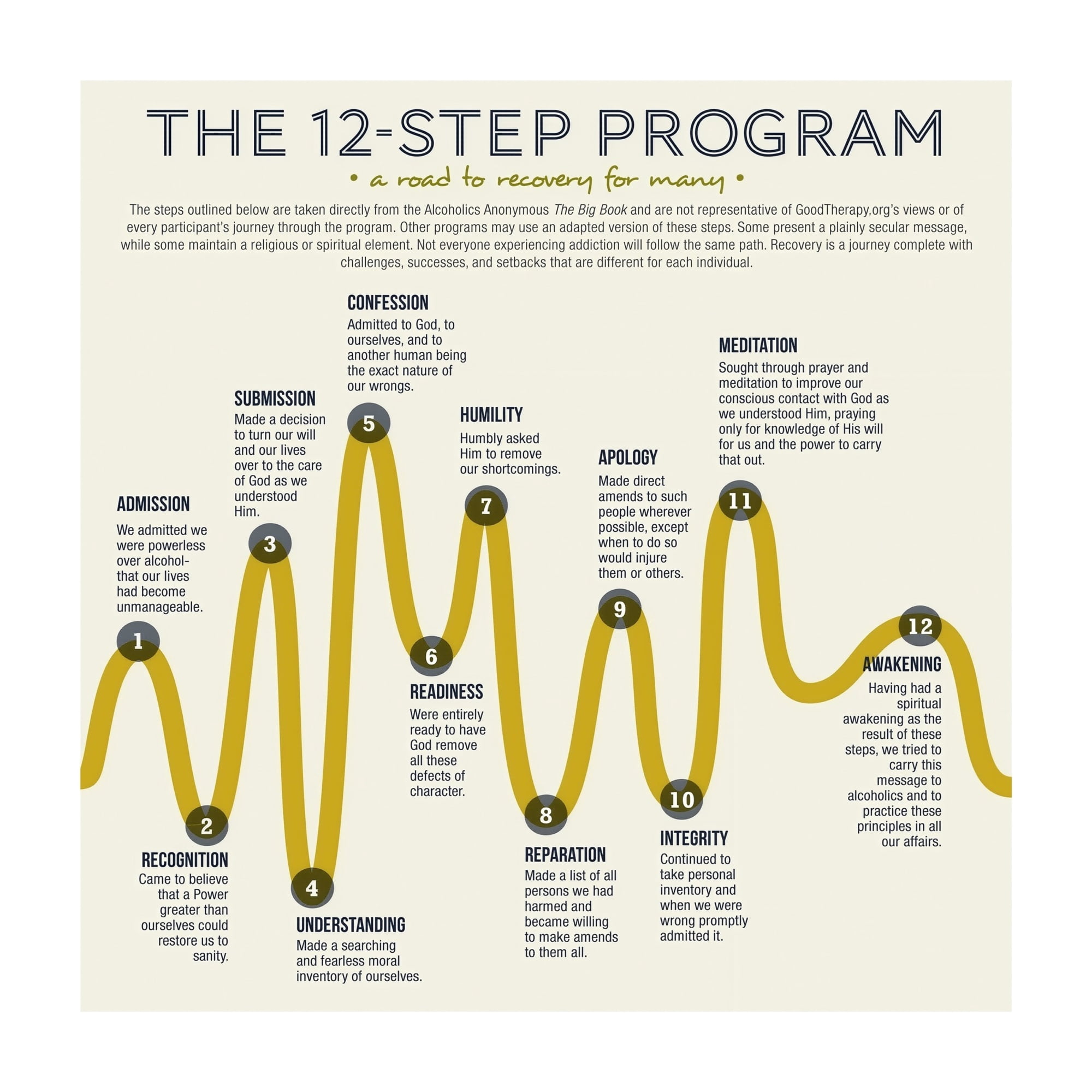 Addiction Recovery Poster 12 Steps Sobriety Journey Wall Art ...