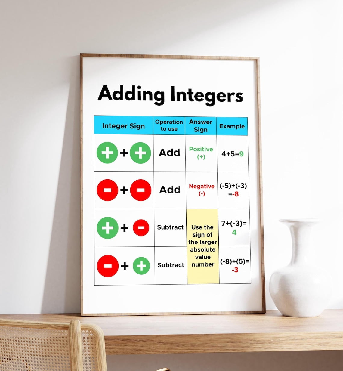 Adding Integers Poster Math Classroom Operation Teacher Resource Wall ...