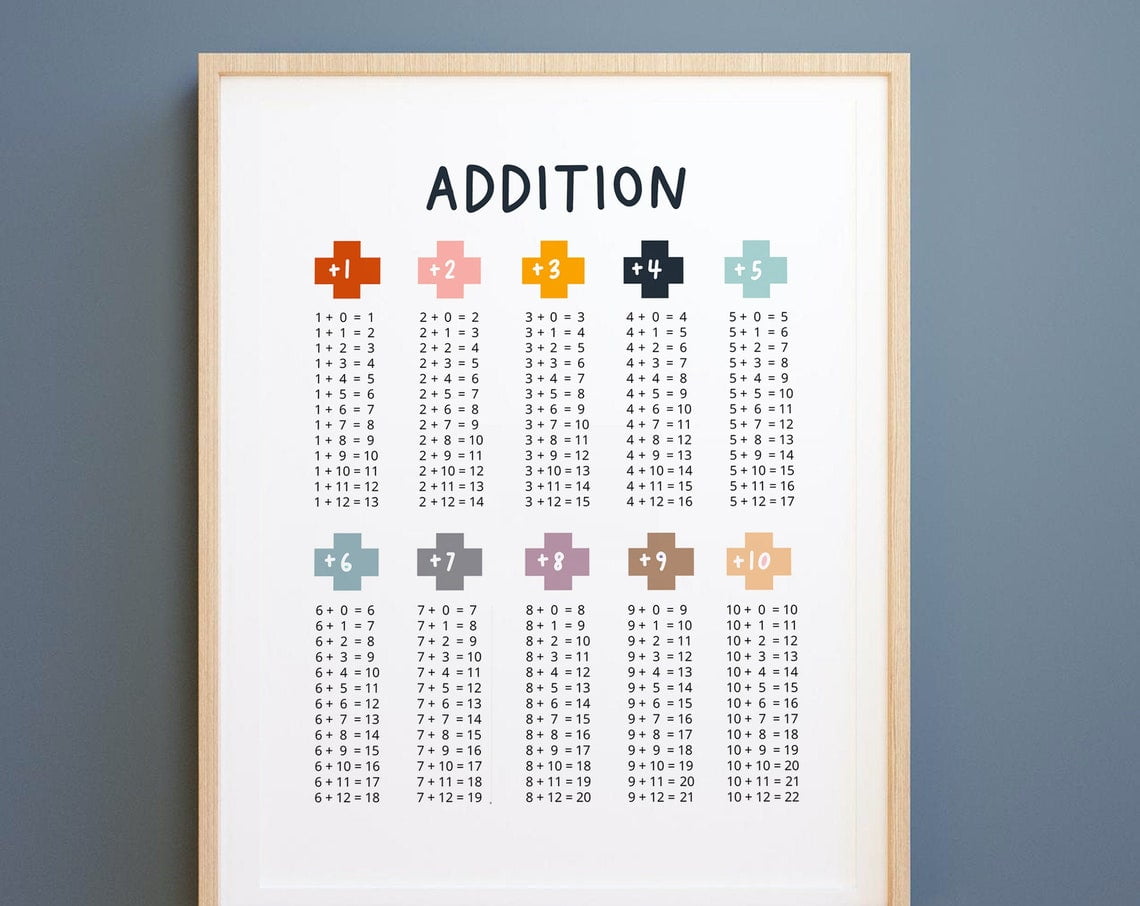 Addition, Addition Facts, Math Poster, Addition Chart, Addition Poster ...