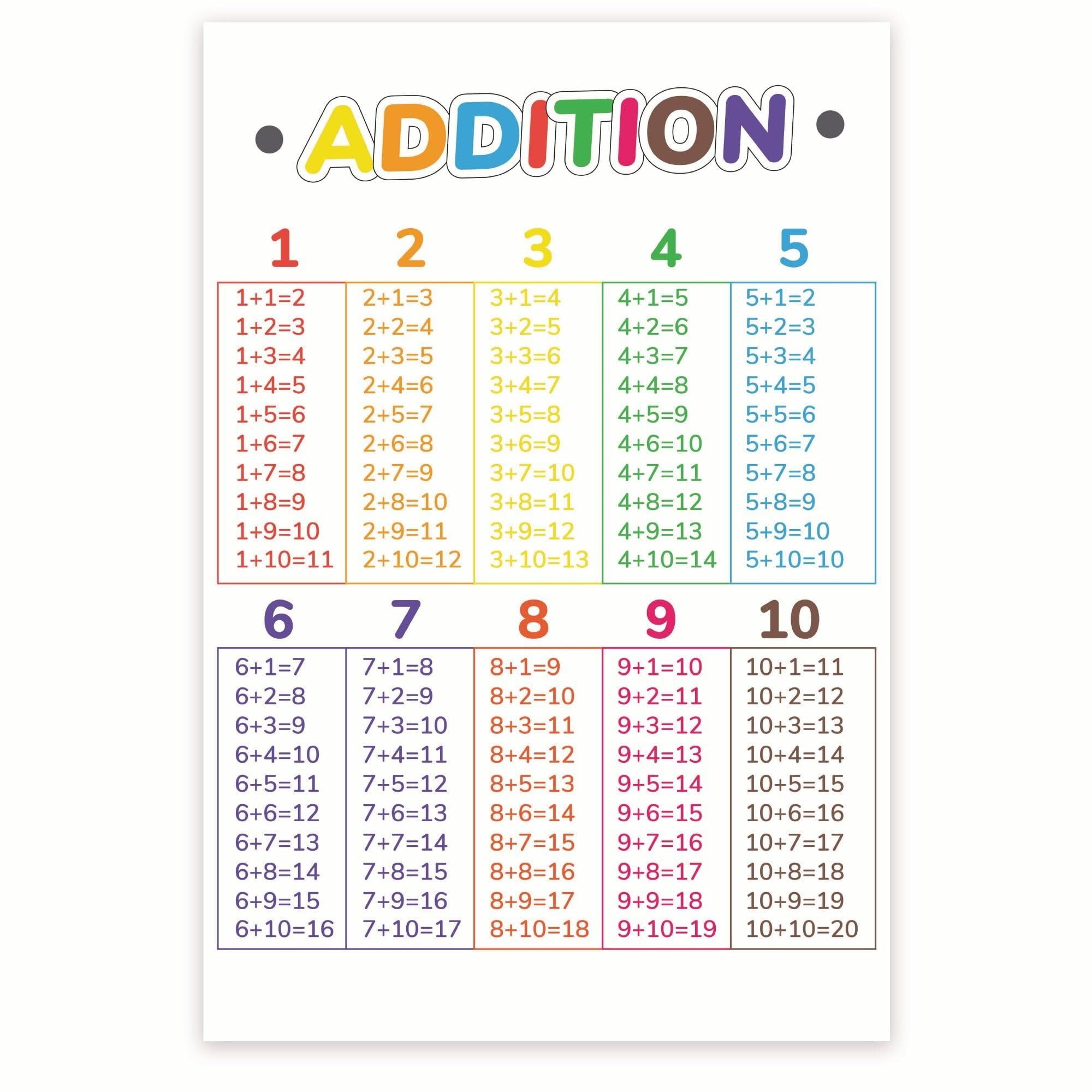 Addition Classroom Poster - Learning Math - Early 1st Grade 2nd Grade ...