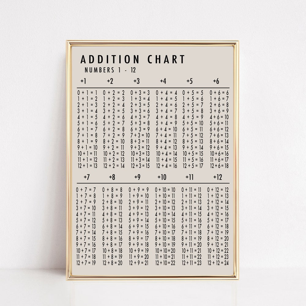 Addition Table Print, Addition Chart Poster, Math Wall Art, Educational ...