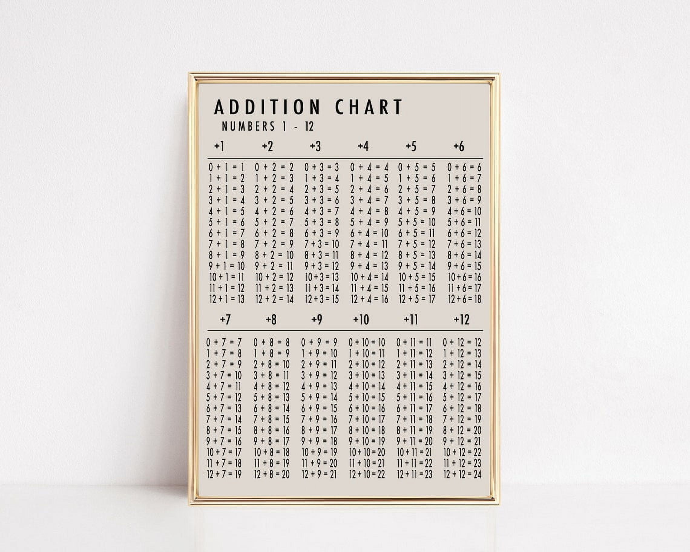 Addition Table Printable Addition Chart Poster Math Wall Art ...