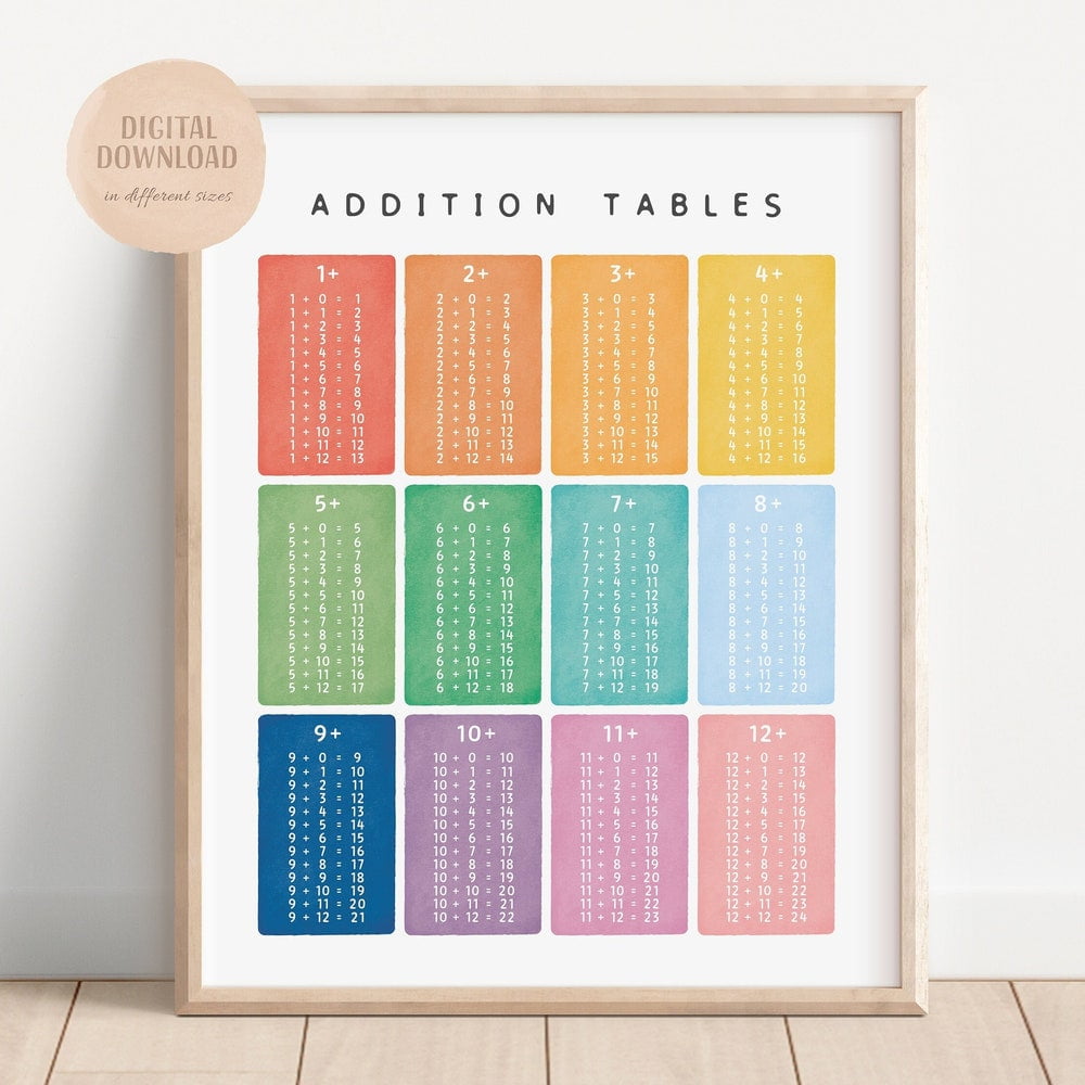 Addition Tables Classroom Maths Learning Poster Educational Print ...