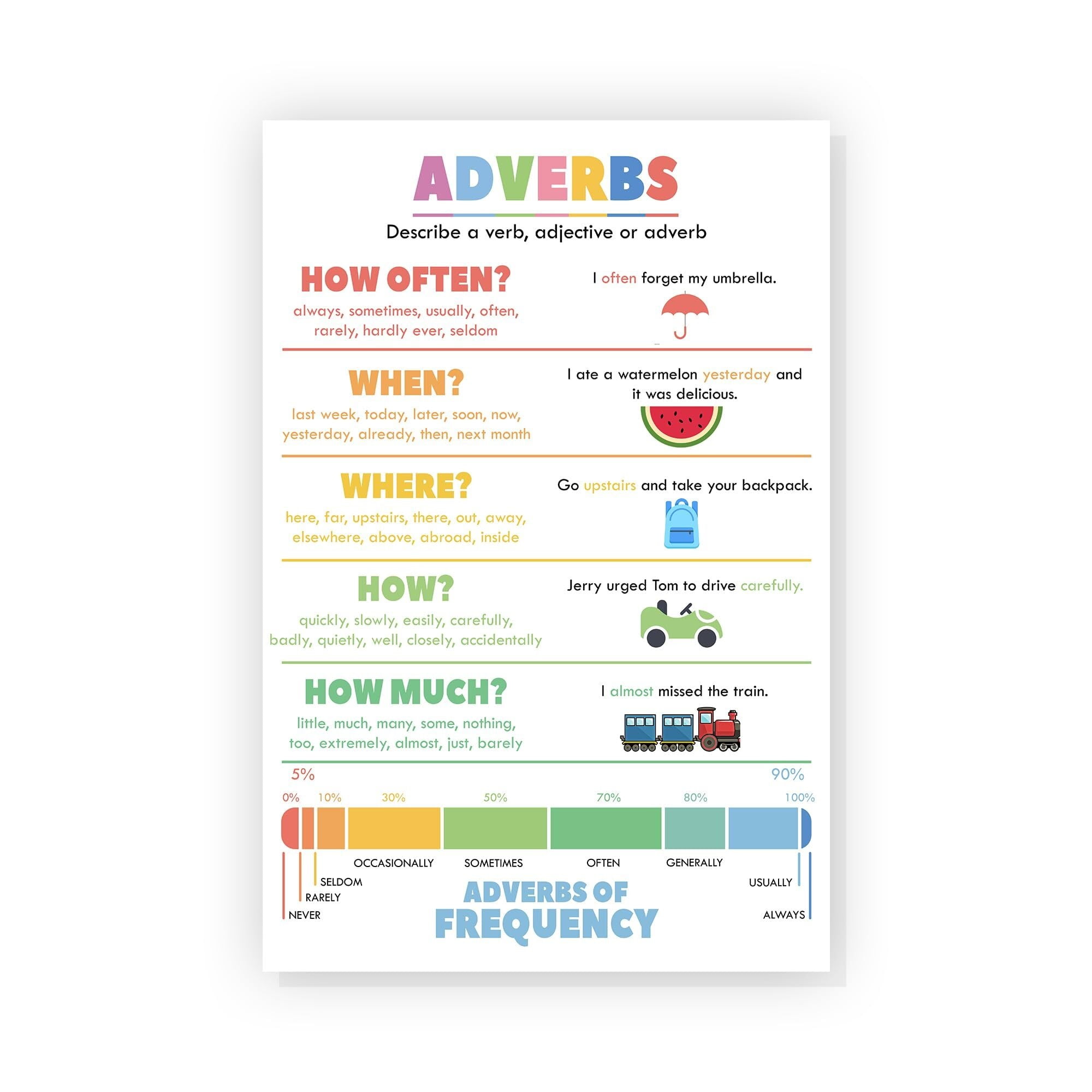 Adverbs English Poster English Grammar Chart Poster Parts Of Speech ...
