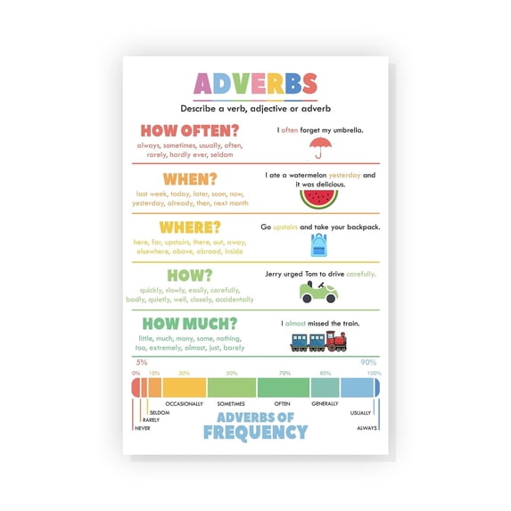 Adverbs English Poster English Grammar Chart Poster Parts of Speech ...
