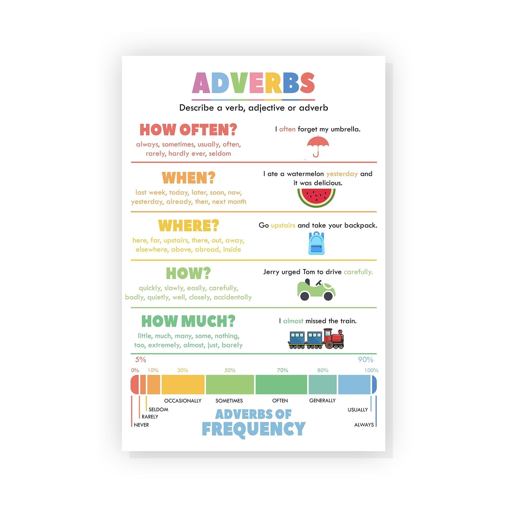 Adverbs English Poster English Grammar Chart Poster Parts of Speech ...