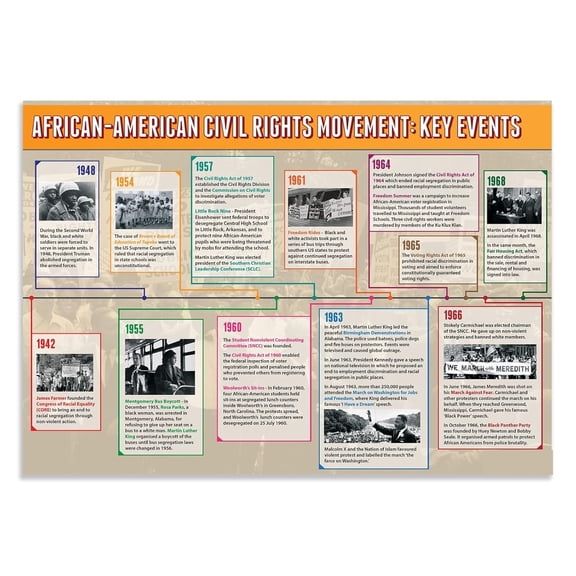 Civil Rights Posters