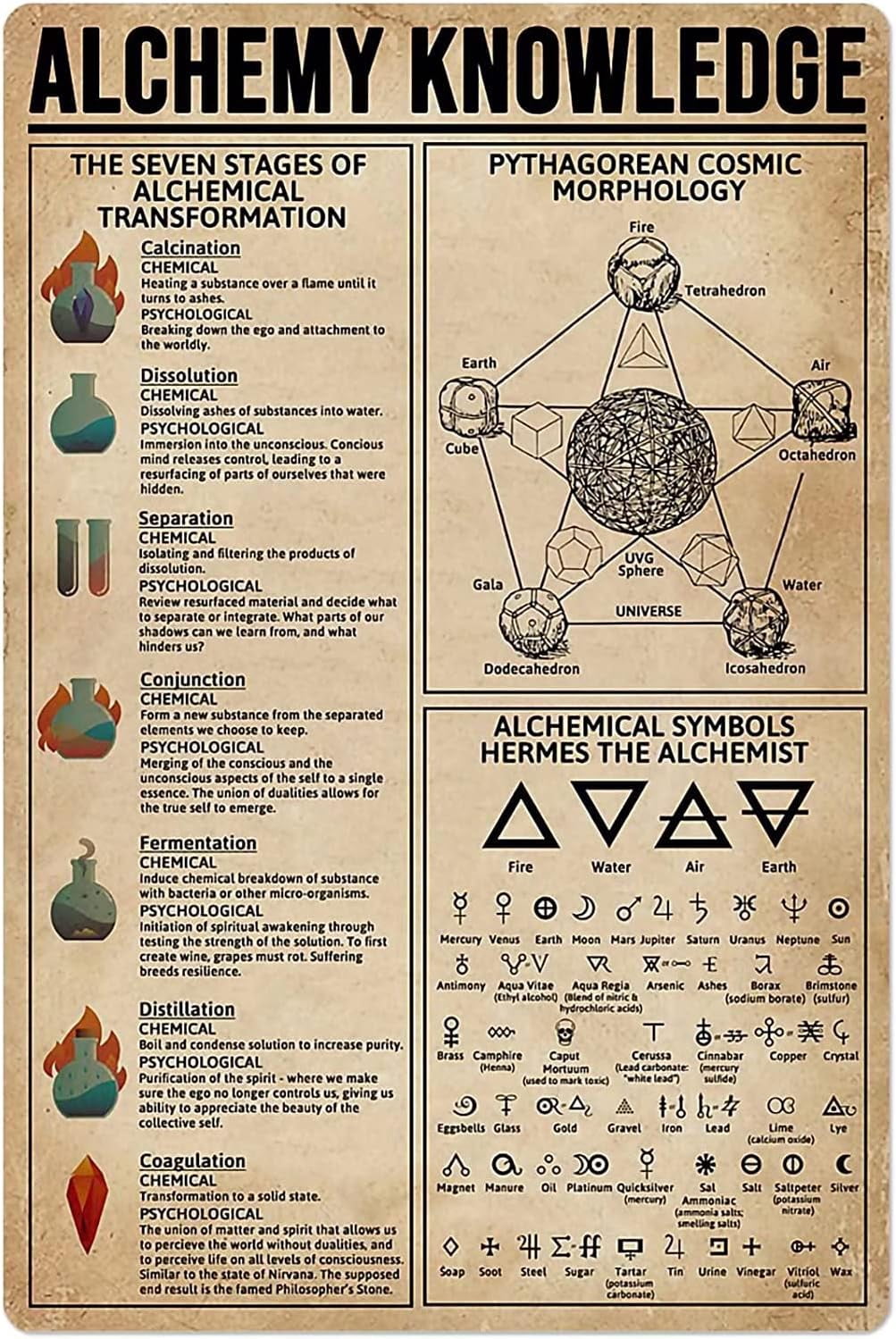 Alchemy Knowledge Metal Signs The Seven Stages Of Alchemical Transformation Tin Posters Aluminum ...