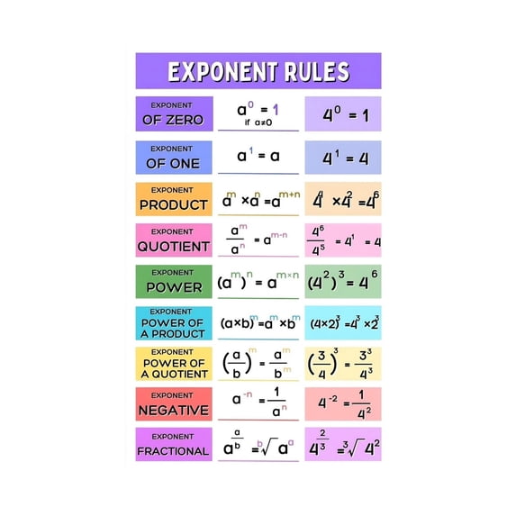 Algebra Exponent Rules Educational Poster Math Classroom Wall Decor ...